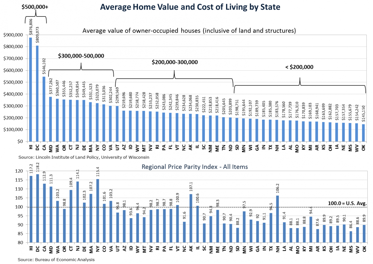 Pic-of-the-Week: Does Expensive Housing = High Living Costs? - RegionTrack